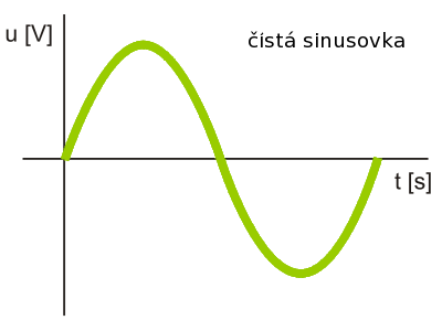 Meniče napätia Čistá sinusoida: Výkonné, efektívne a univerzálne